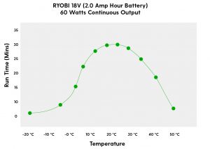 How Long Do Ryobi 18v Batteries Last? [TESTED] | TC Tools
