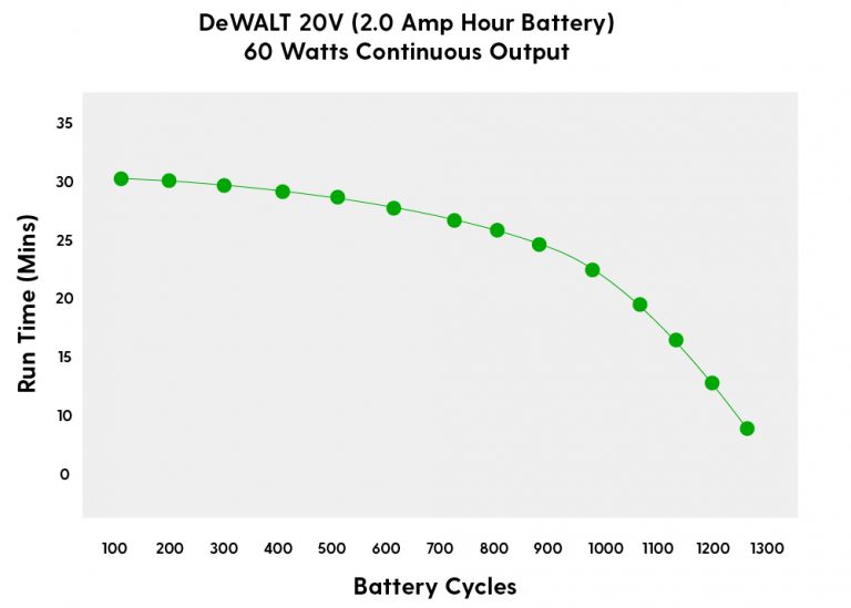 How Long Do Dewalt 20V Batteries Last? [TESTED] | TC Tools